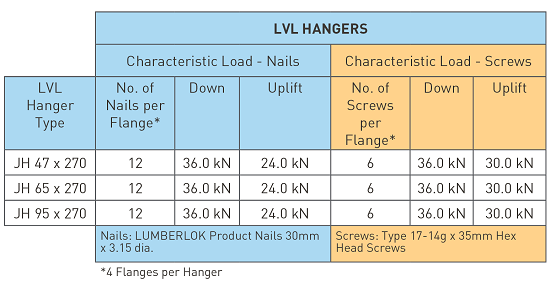 LVLH LVL Hangers - MiTek New Zealand